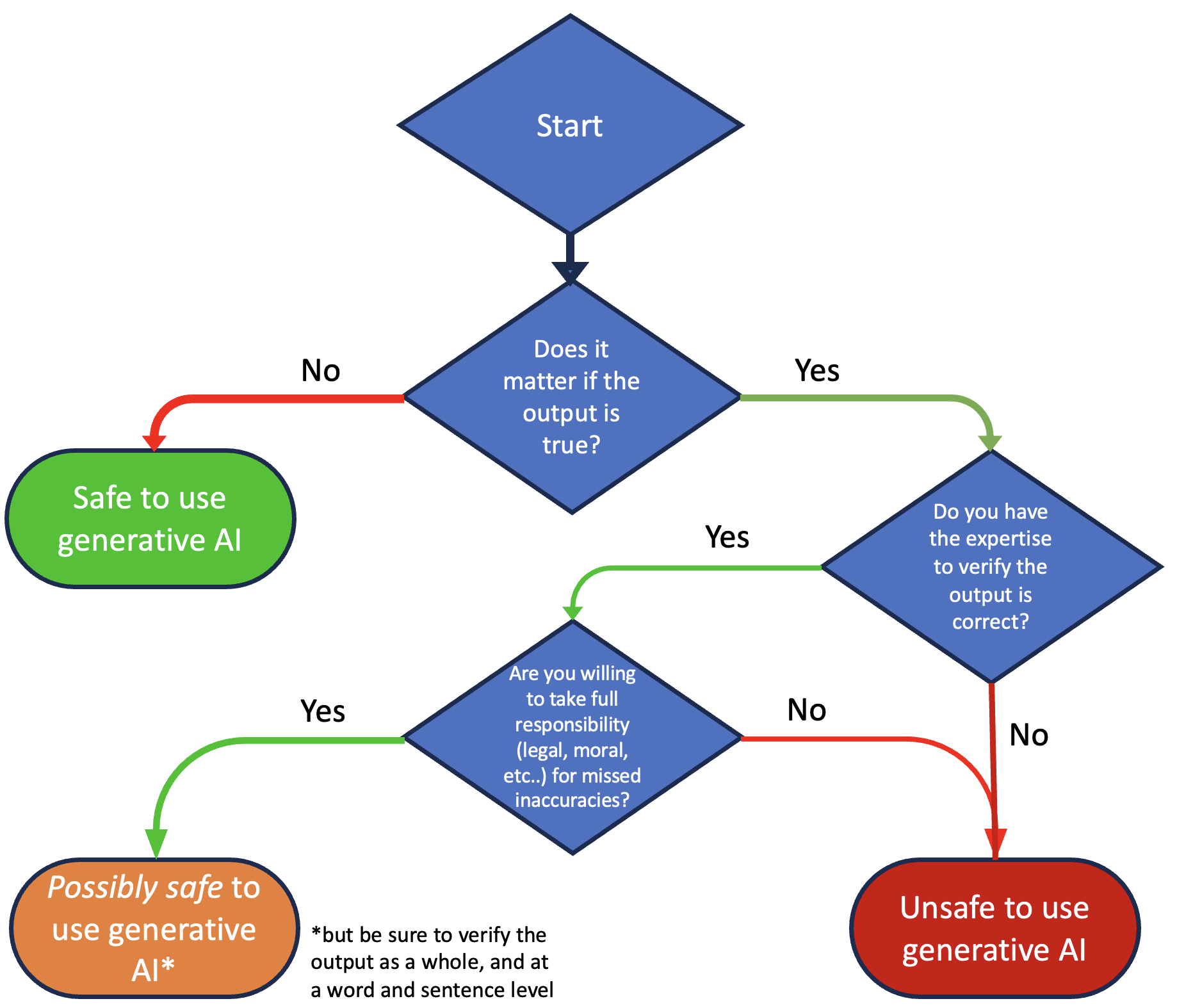 Generative AI and teaching - Advice for educators | Staff Portal